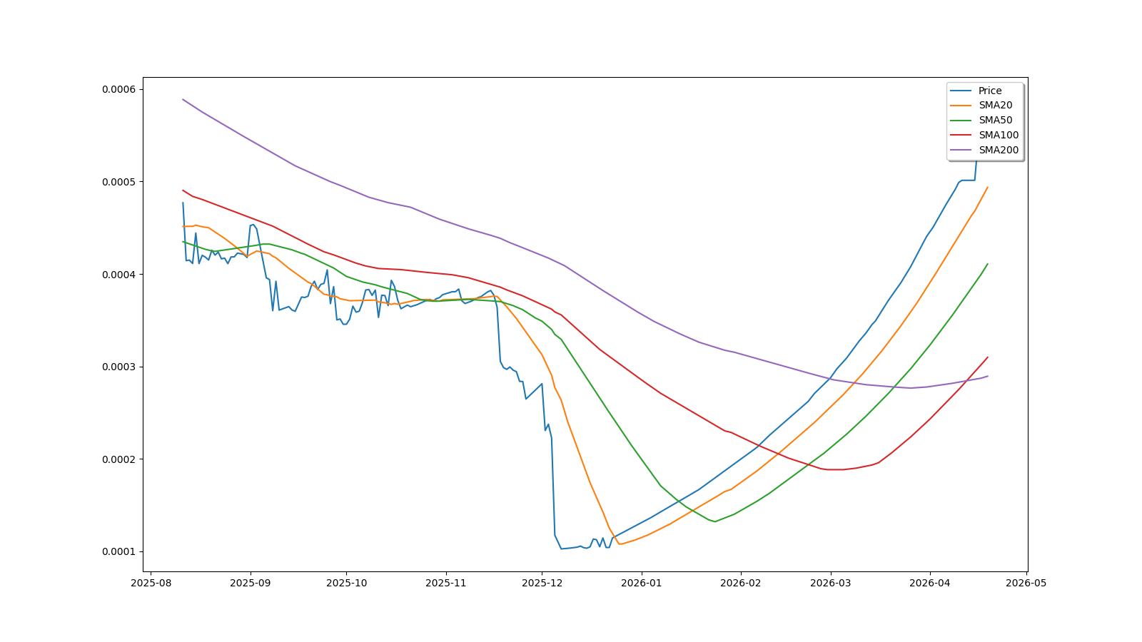 Leve Invest Simple Moving Averages