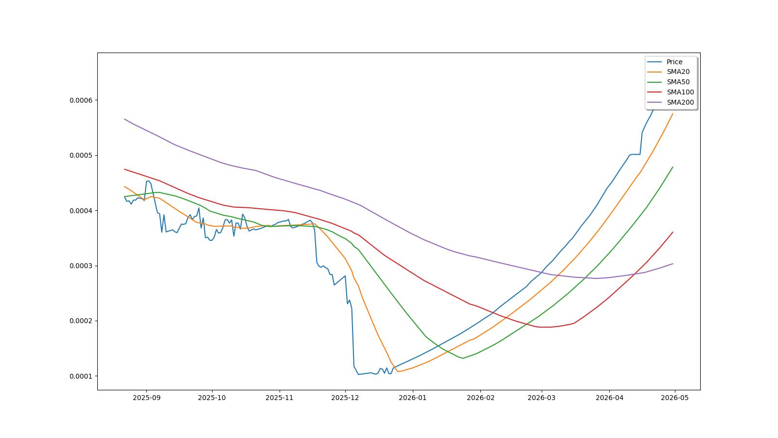 Leve Invest Simple Moving Averages