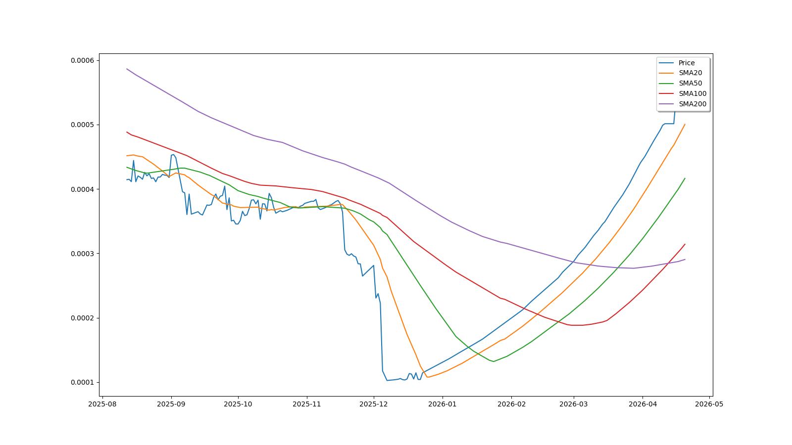 Leve Invest Simple Moving Averages