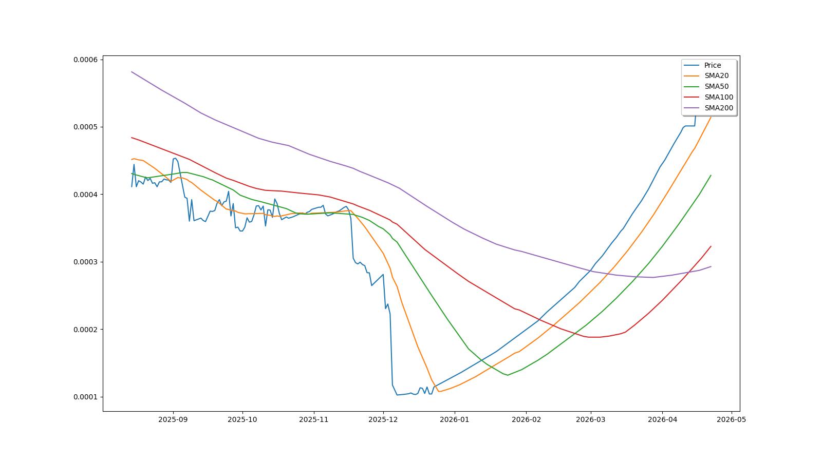 Leve Invest Simple Moving Averages