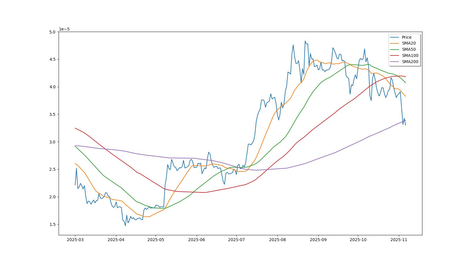 Level Up Simple Moving Averages