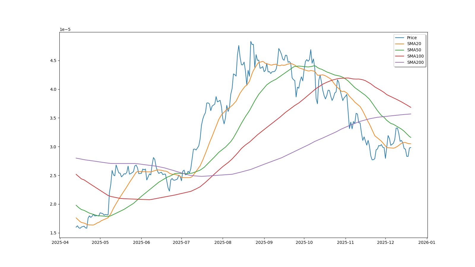 Level Up Simple Moving Averages