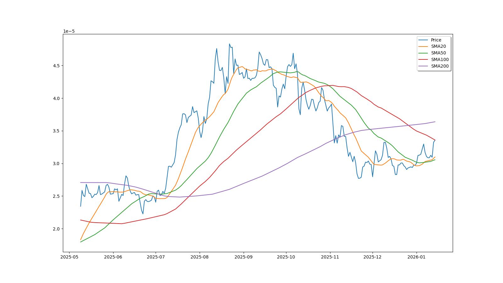 Level Up Simple Moving Averages