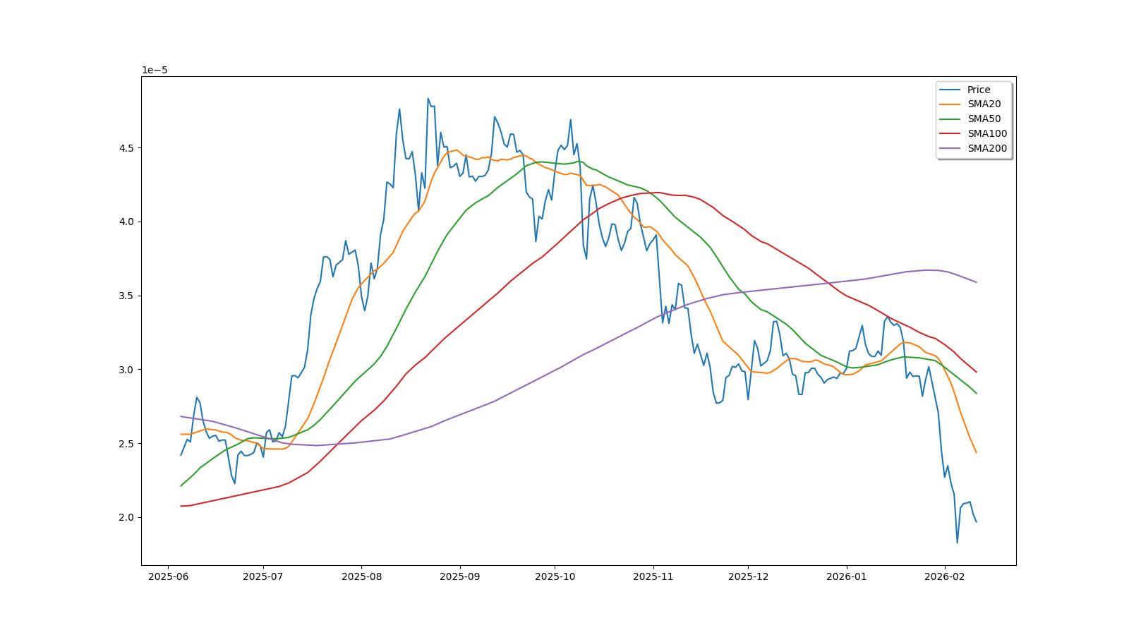 Level Up Simple Moving Averages