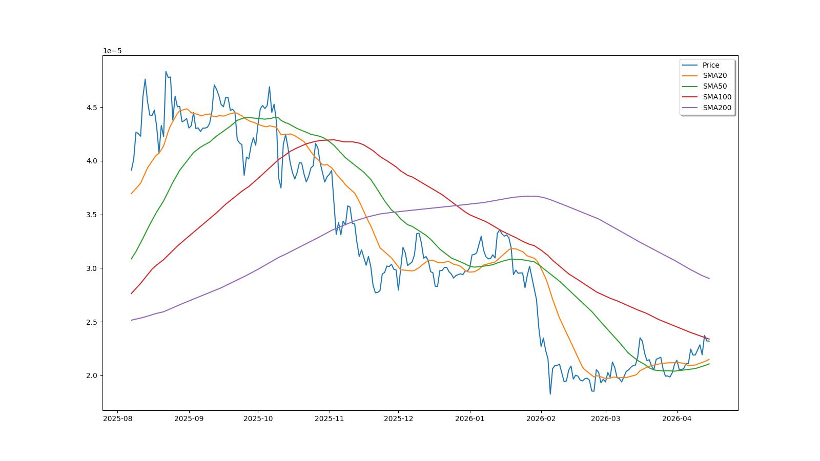 Level Up Simple Moving Averages