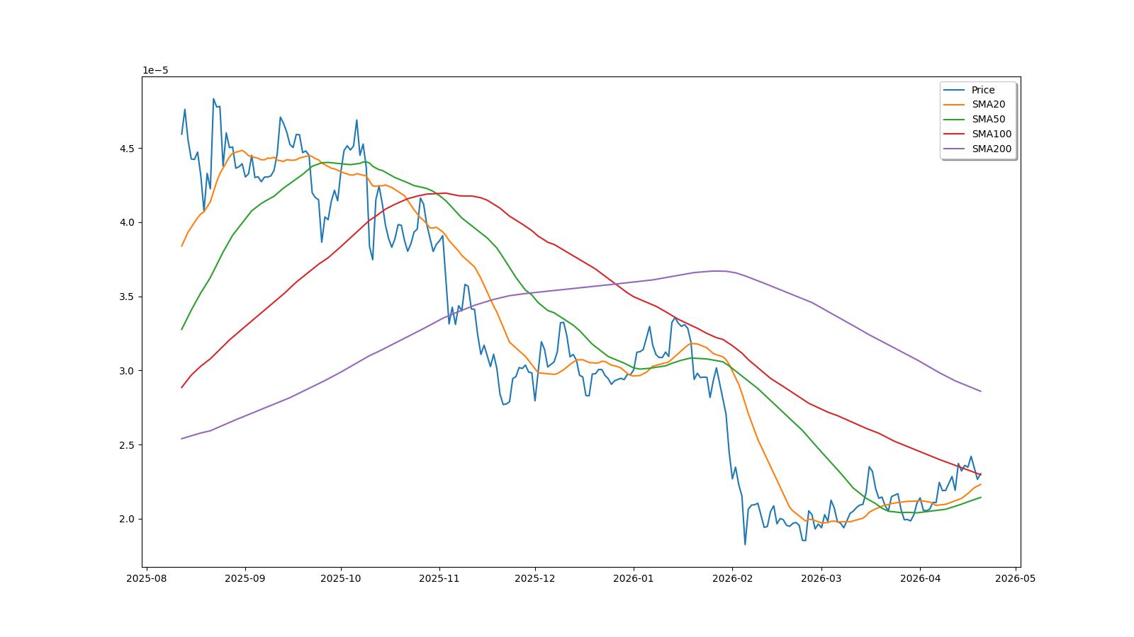 Level Up Simple Moving Averages