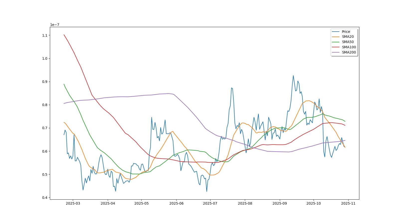LevelApp Token Simple Moving Averages
