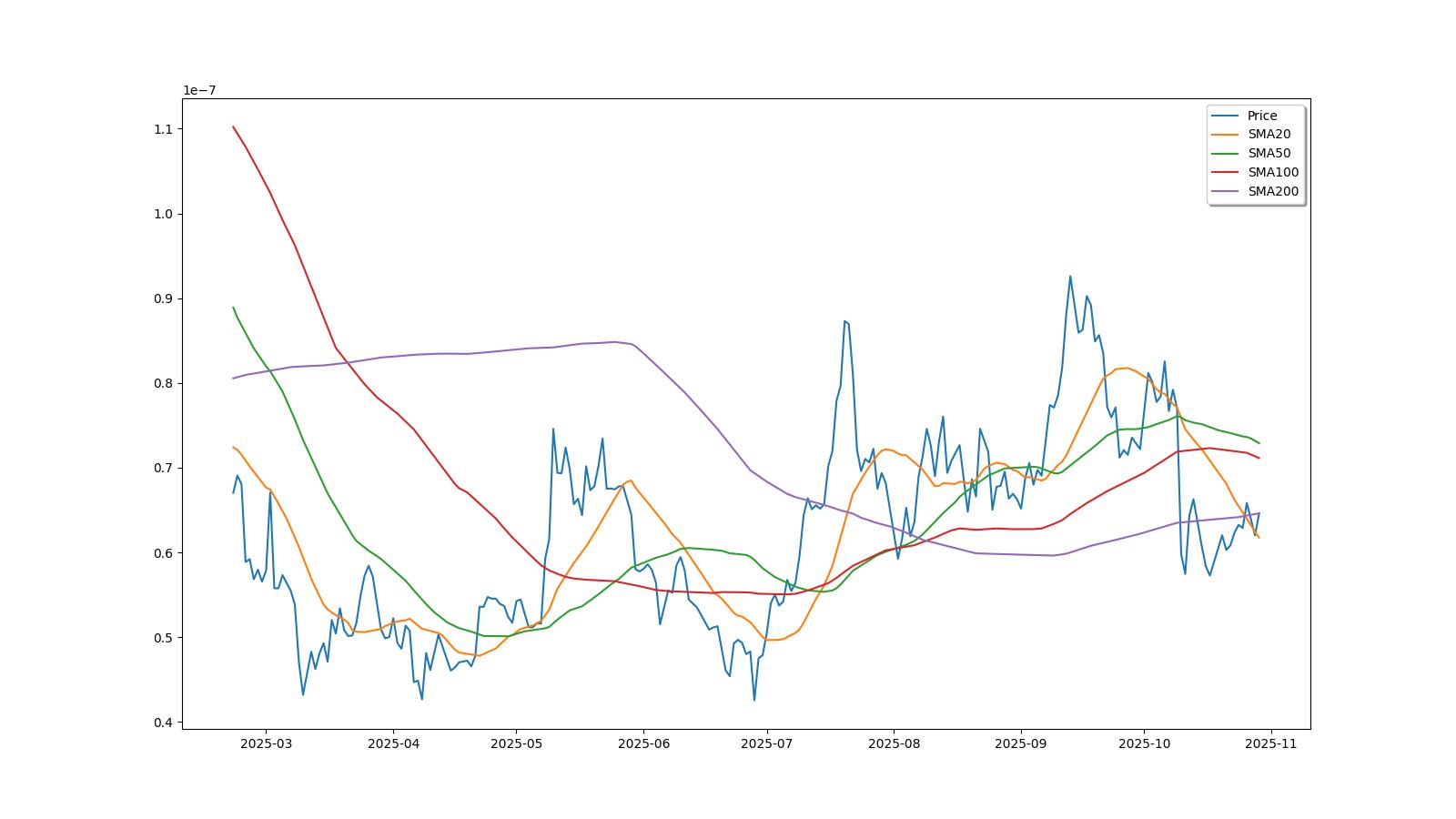 LevelApp Token Simple Moving Averages