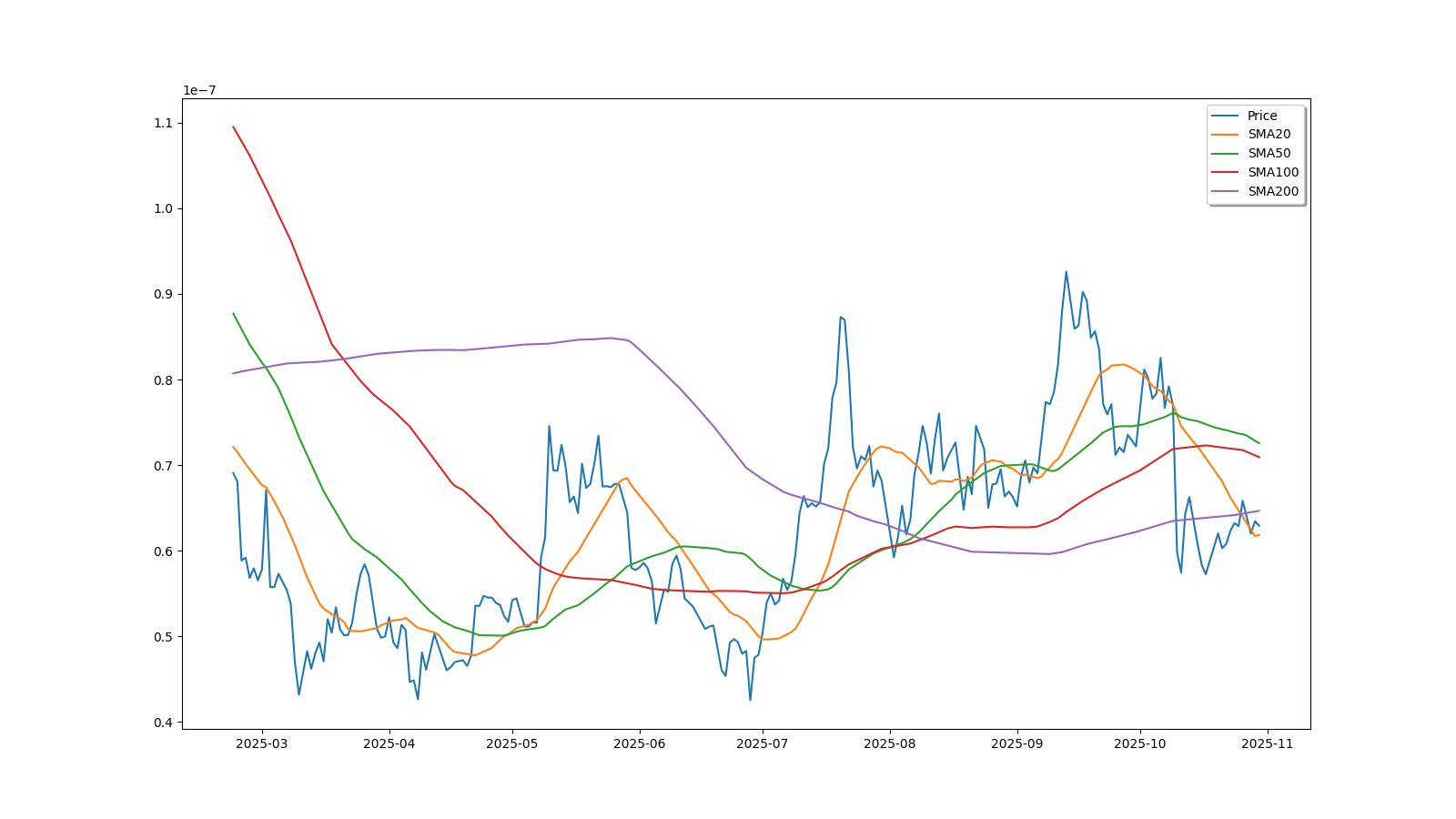 LevelApp Token Simple Moving Averages