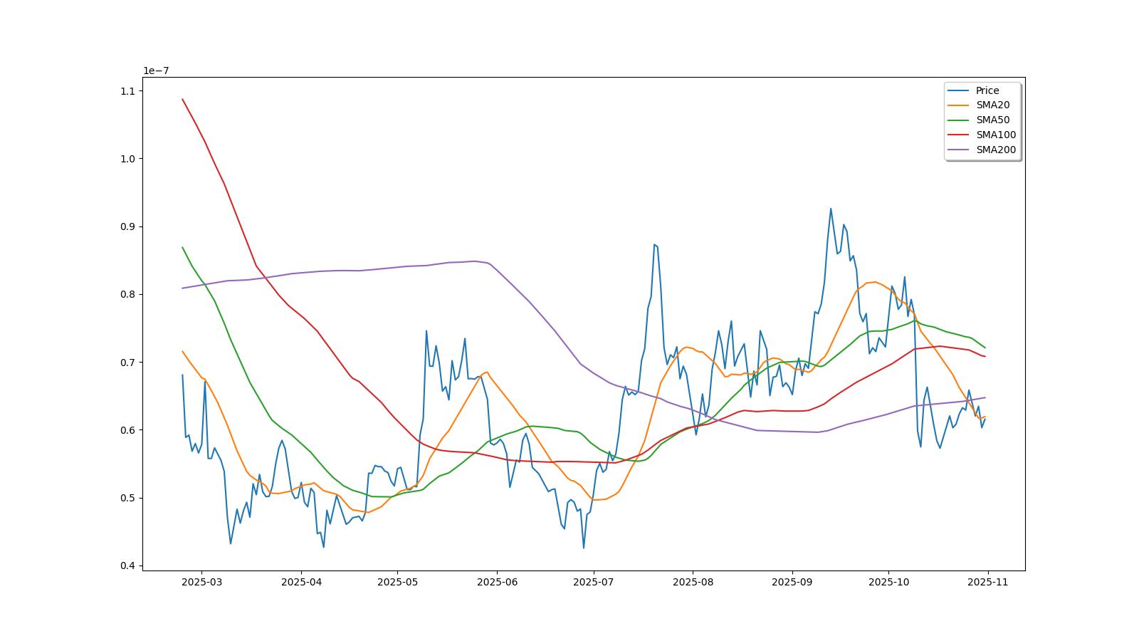LevelApp Token Simple Moving Averages