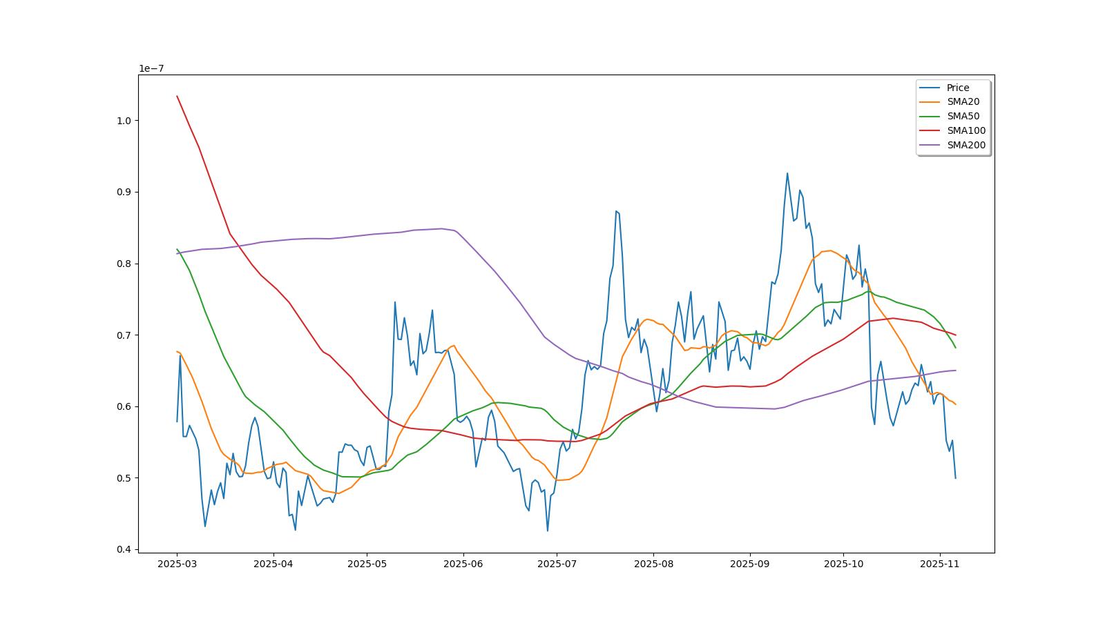 LevelApp Token Simple Moving Averages
