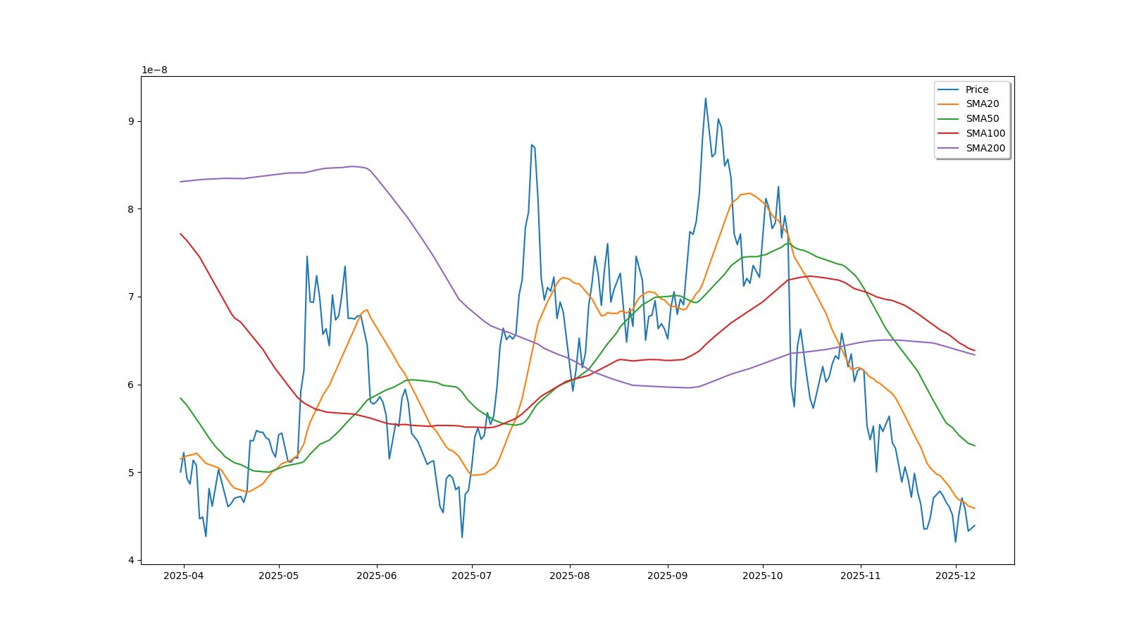 LevelApp Token Simple Moving Averages