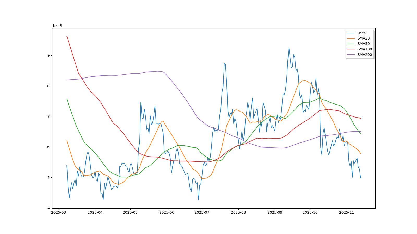 LevelApp Token Simple Moving Averages