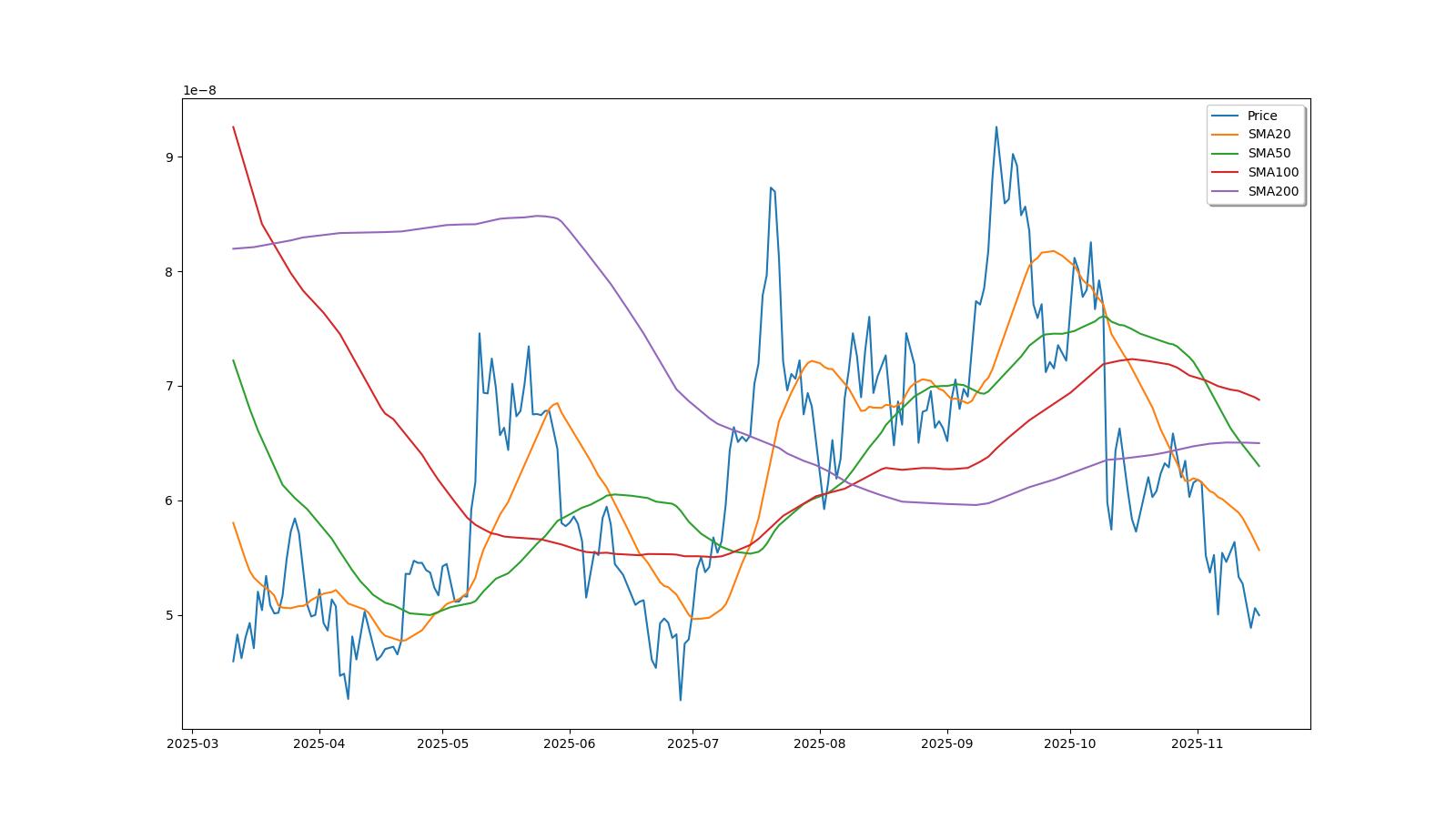 LevelApp Token Simple Moving Averages