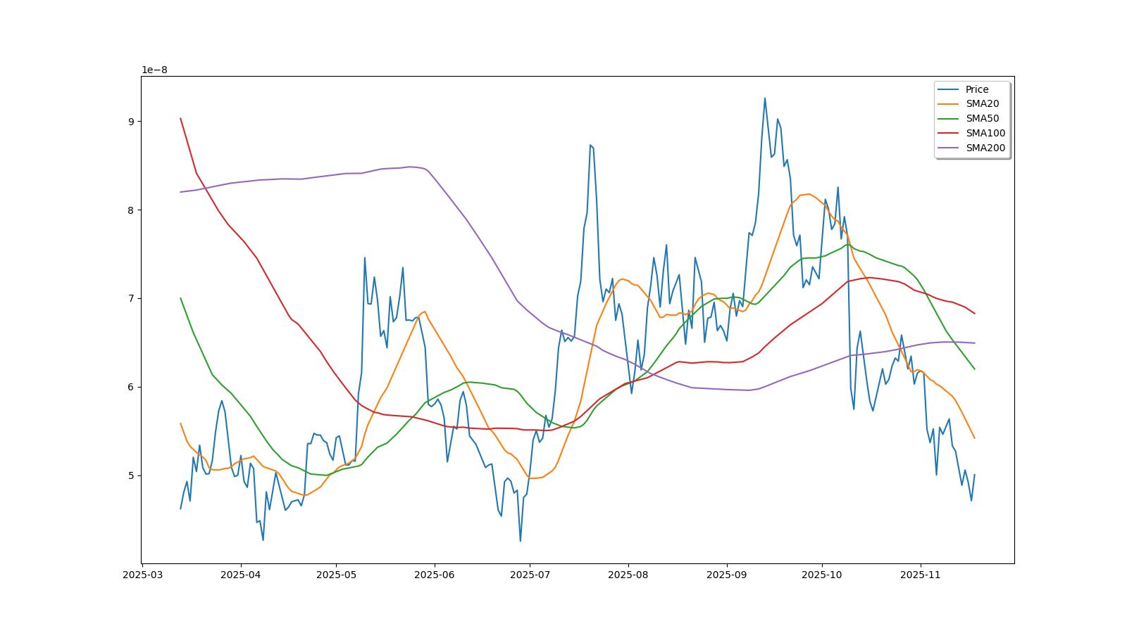 LevelApp Token Simple Moving Averages