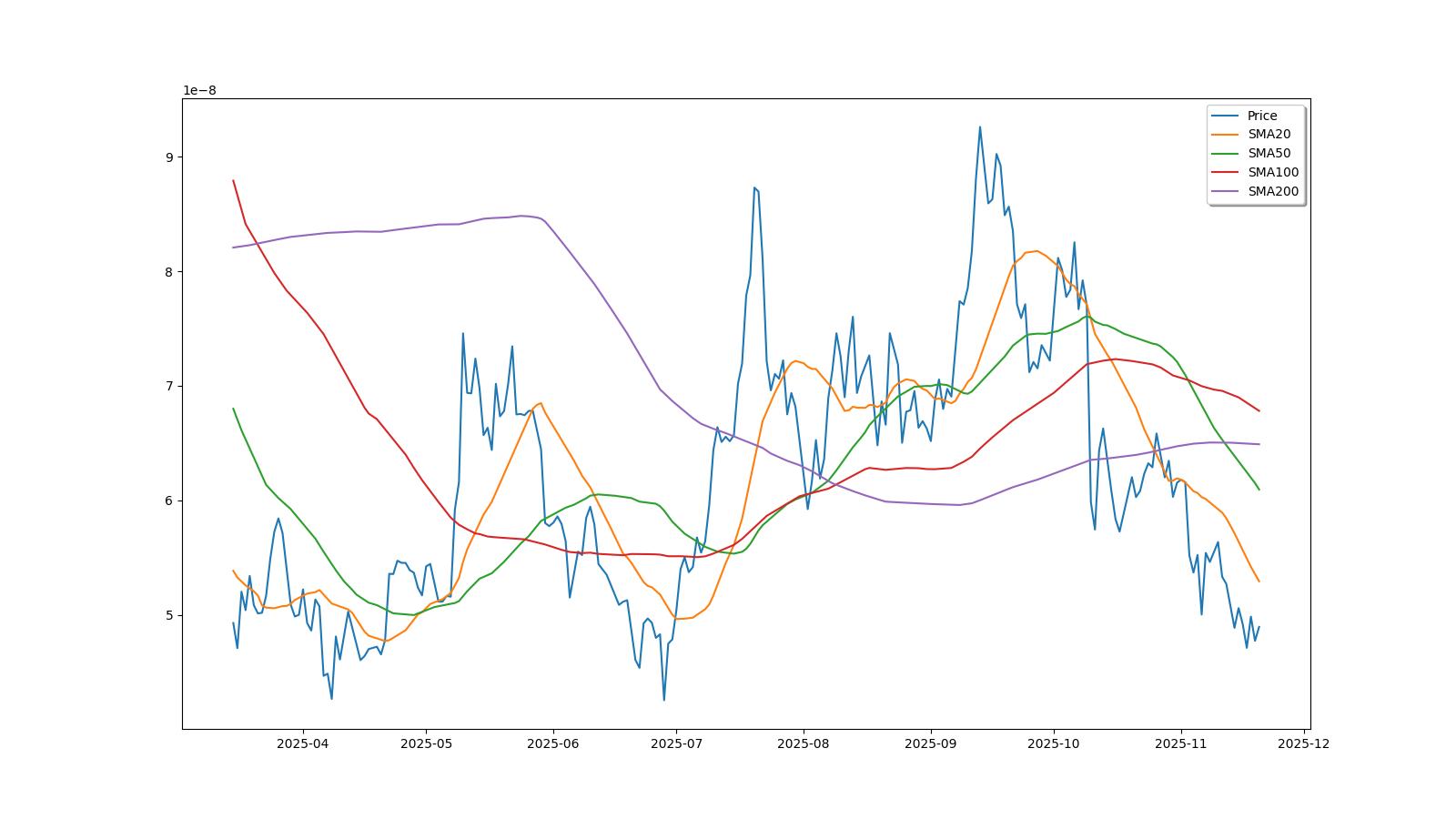 LevelApp Token Simple Moving Averages
