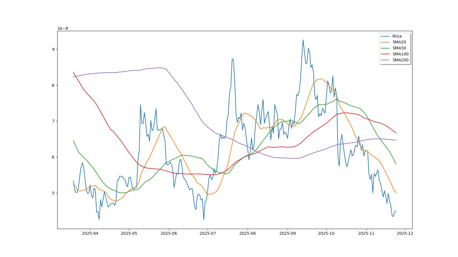 LevelApp Token Simple Moving Averages