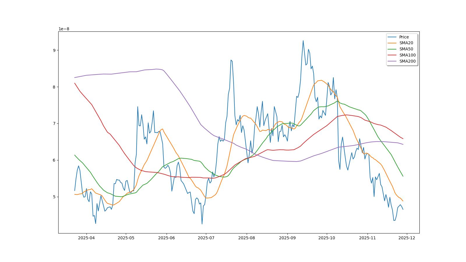 LevelApp Token Simple Moving Averages
