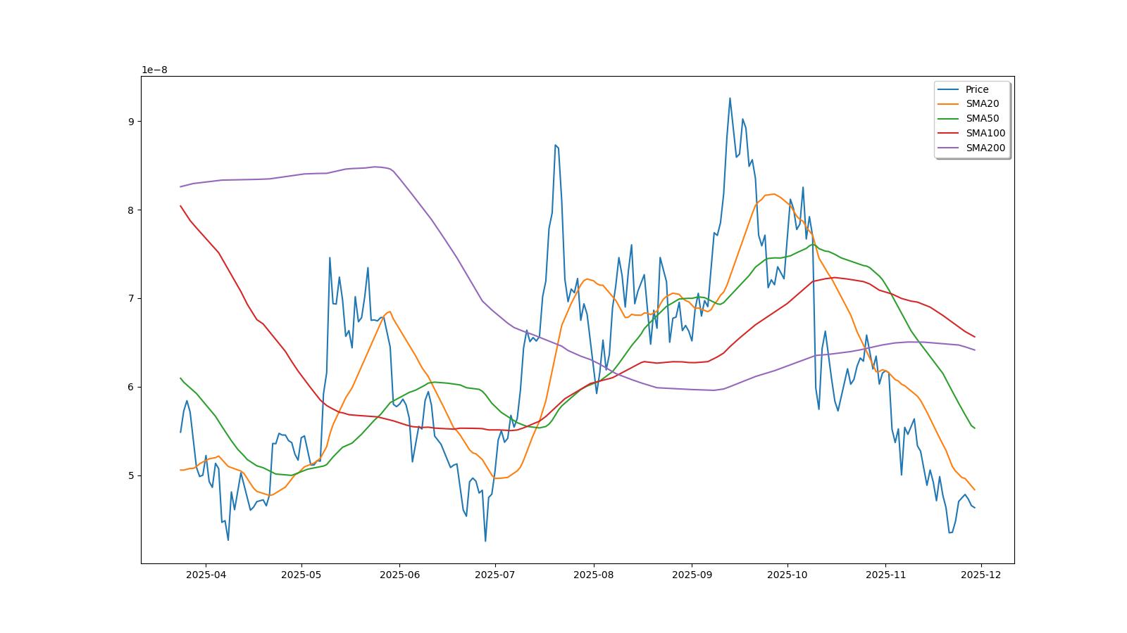 LevelApp Token Simple Moving Averages