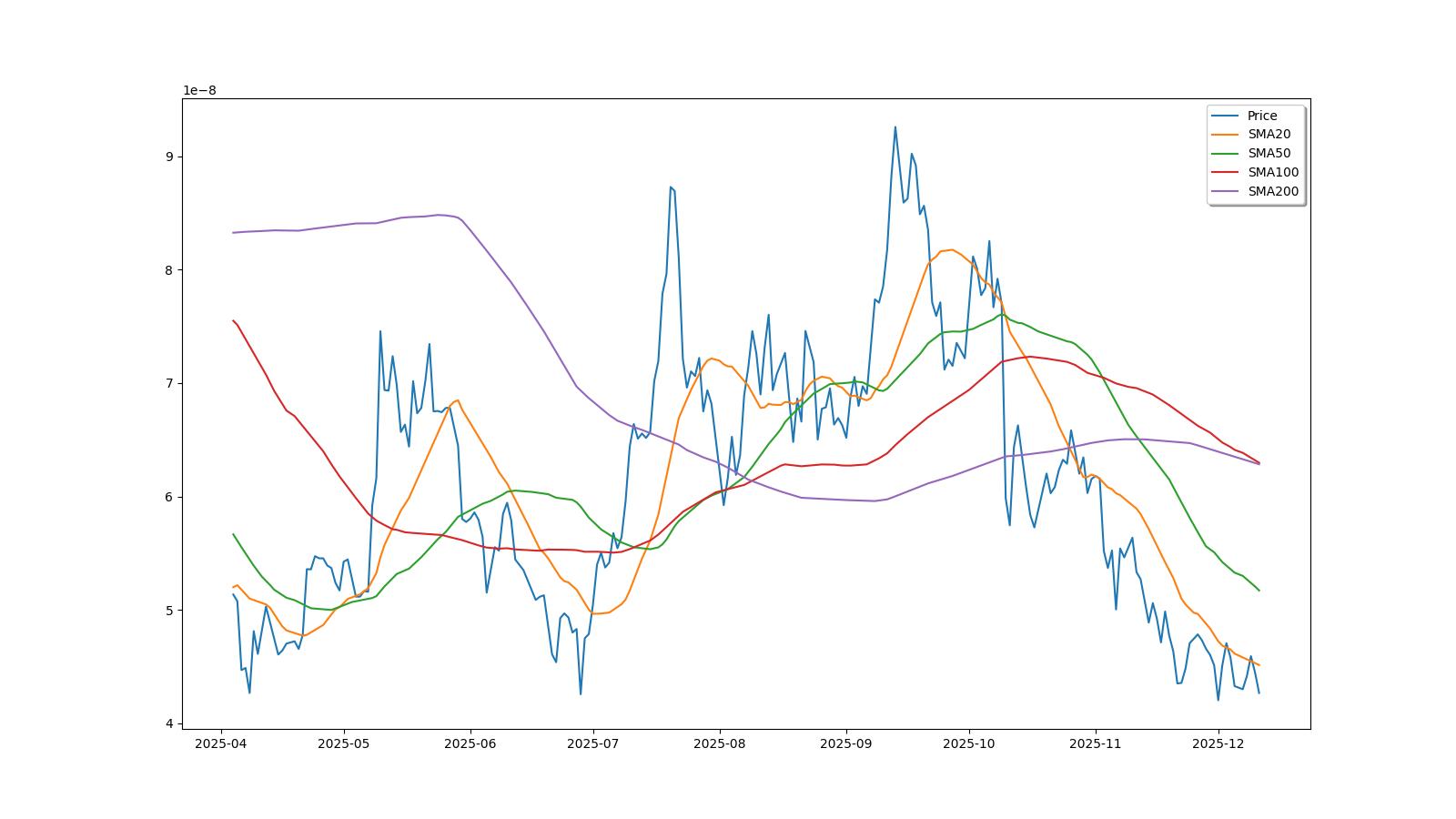LevelApp Token Simple Moving Averages