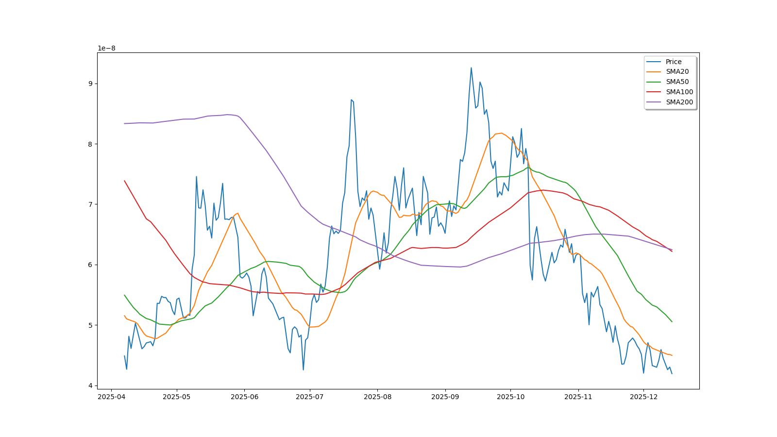 LevelApp Token Simple Moving Averages