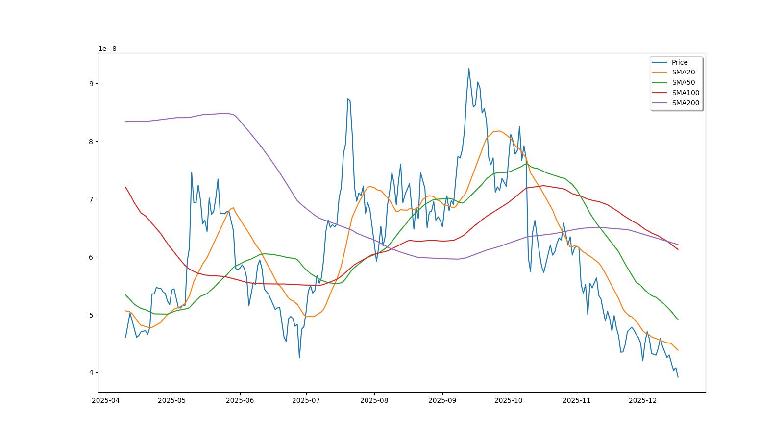 LevelApp Token Simple Moving Averages