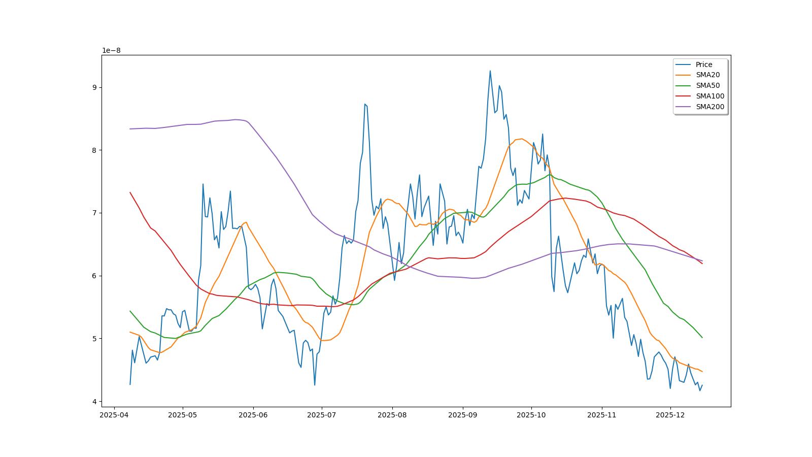 LevelApp Token Simple Moving Averages
