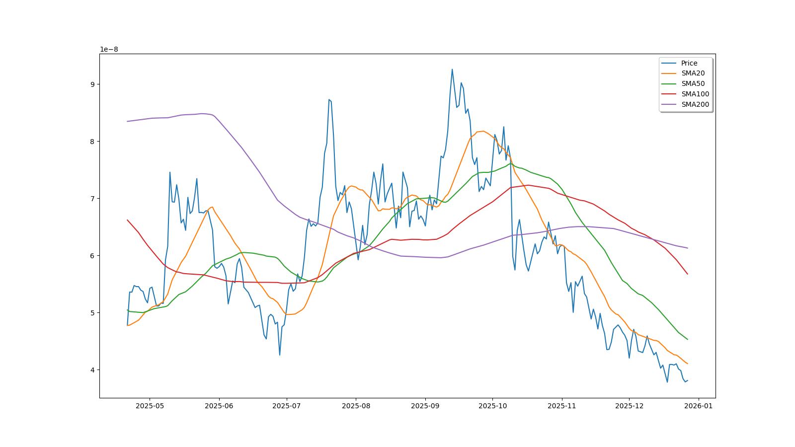 LevelApp Token Simple Moving Averages