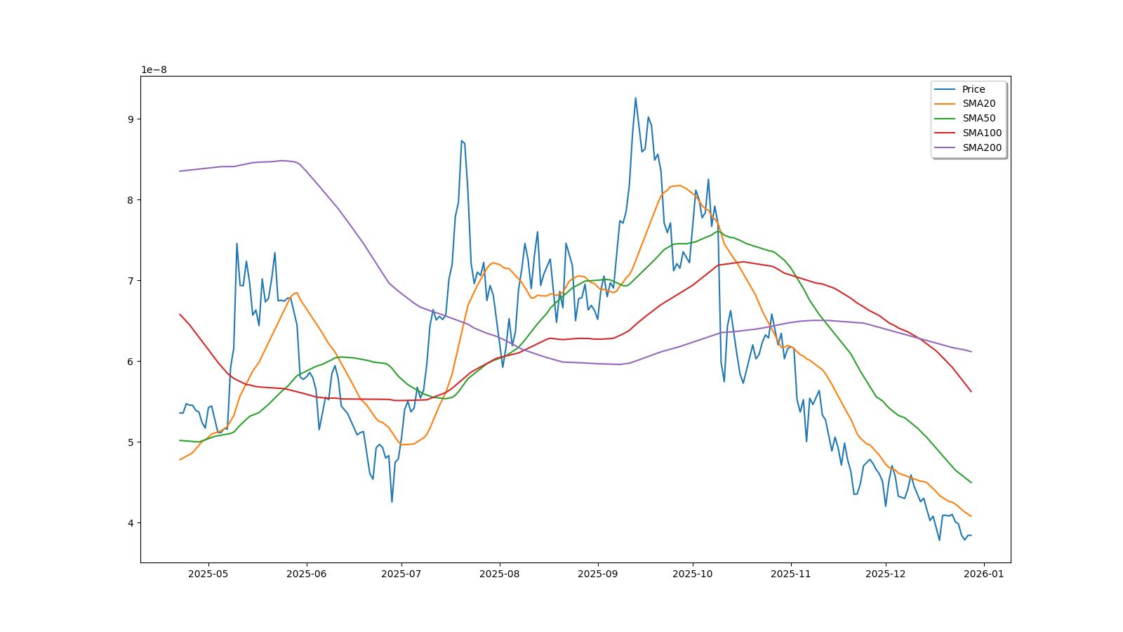LevelApp Token Simple Moving Averages