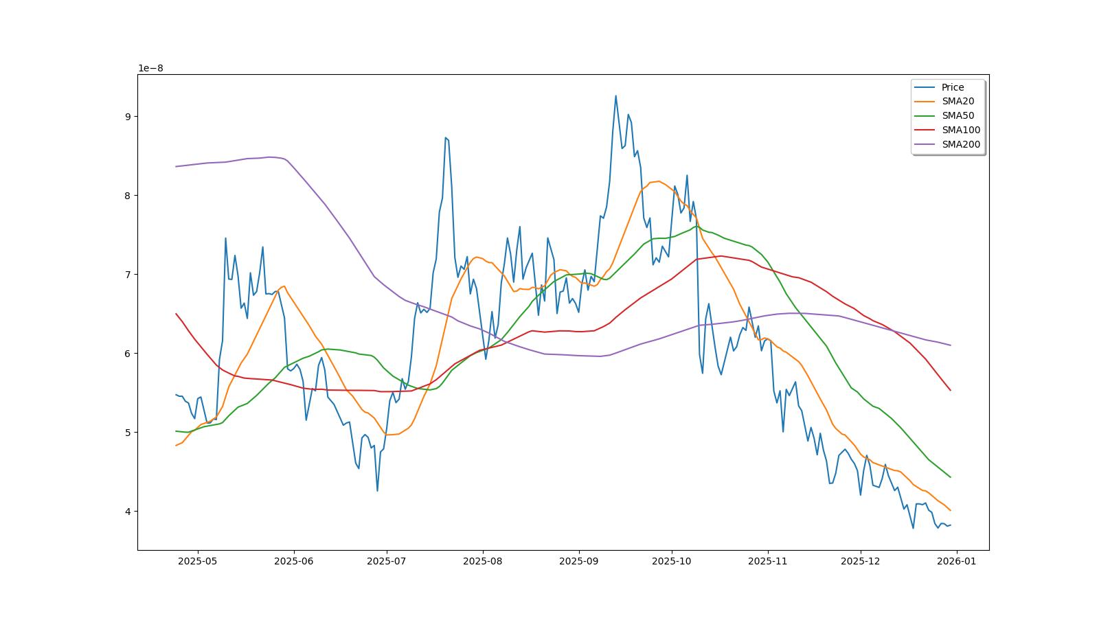 LevelApp Token Simple Moving Averages