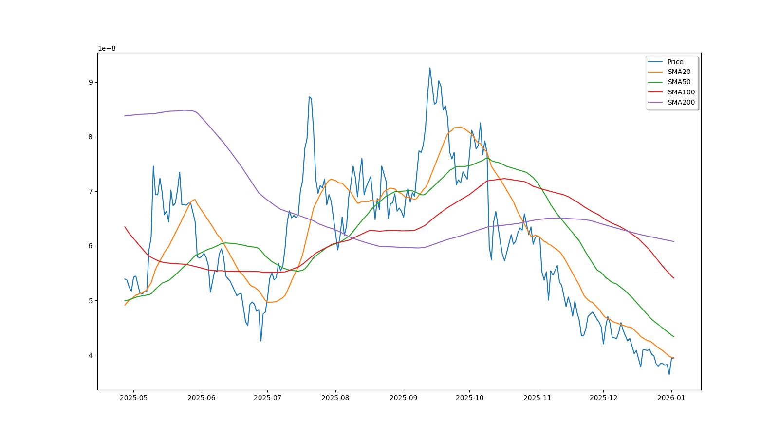 LevelApp Token Simple Moving Averages