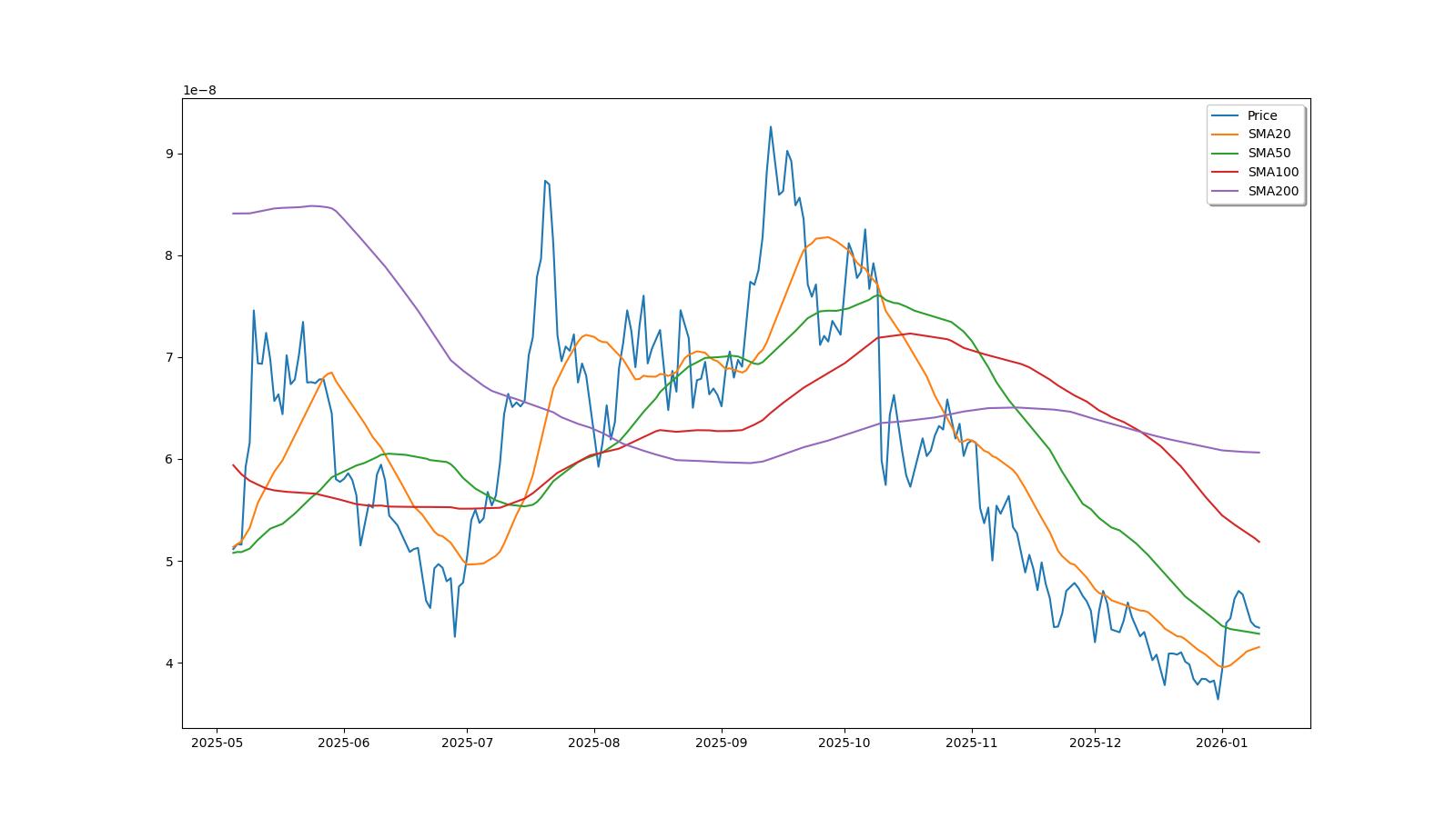 LevelApp Token Simple Moving Averages
