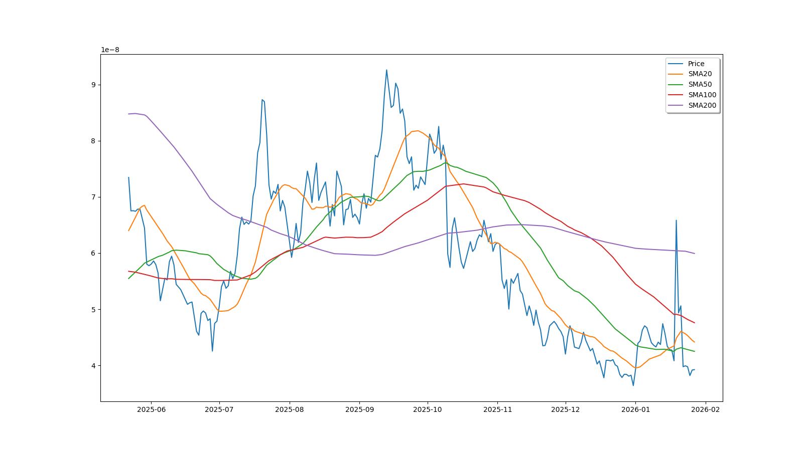 LevelApp Token Simple Moving Averages