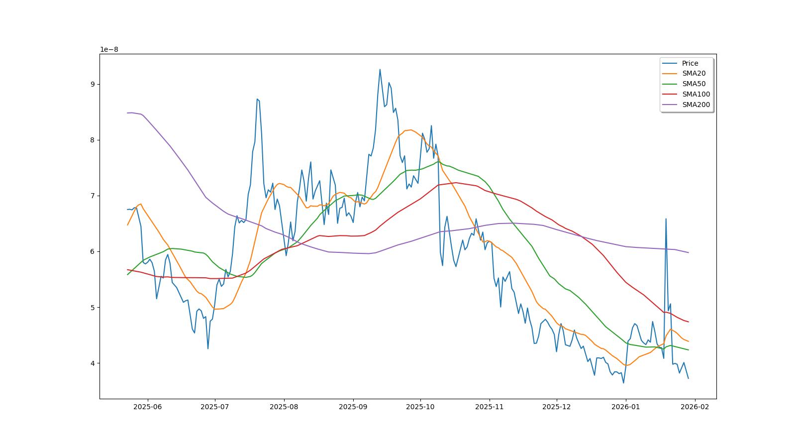 LevelApp Token Simple Moving Averages