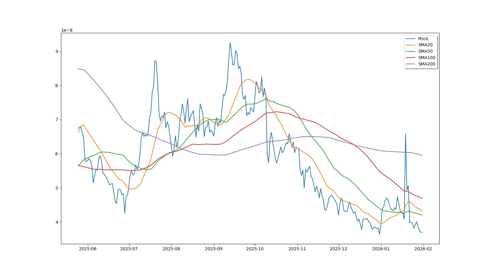 LevelApp Token Simple Moving Averages
