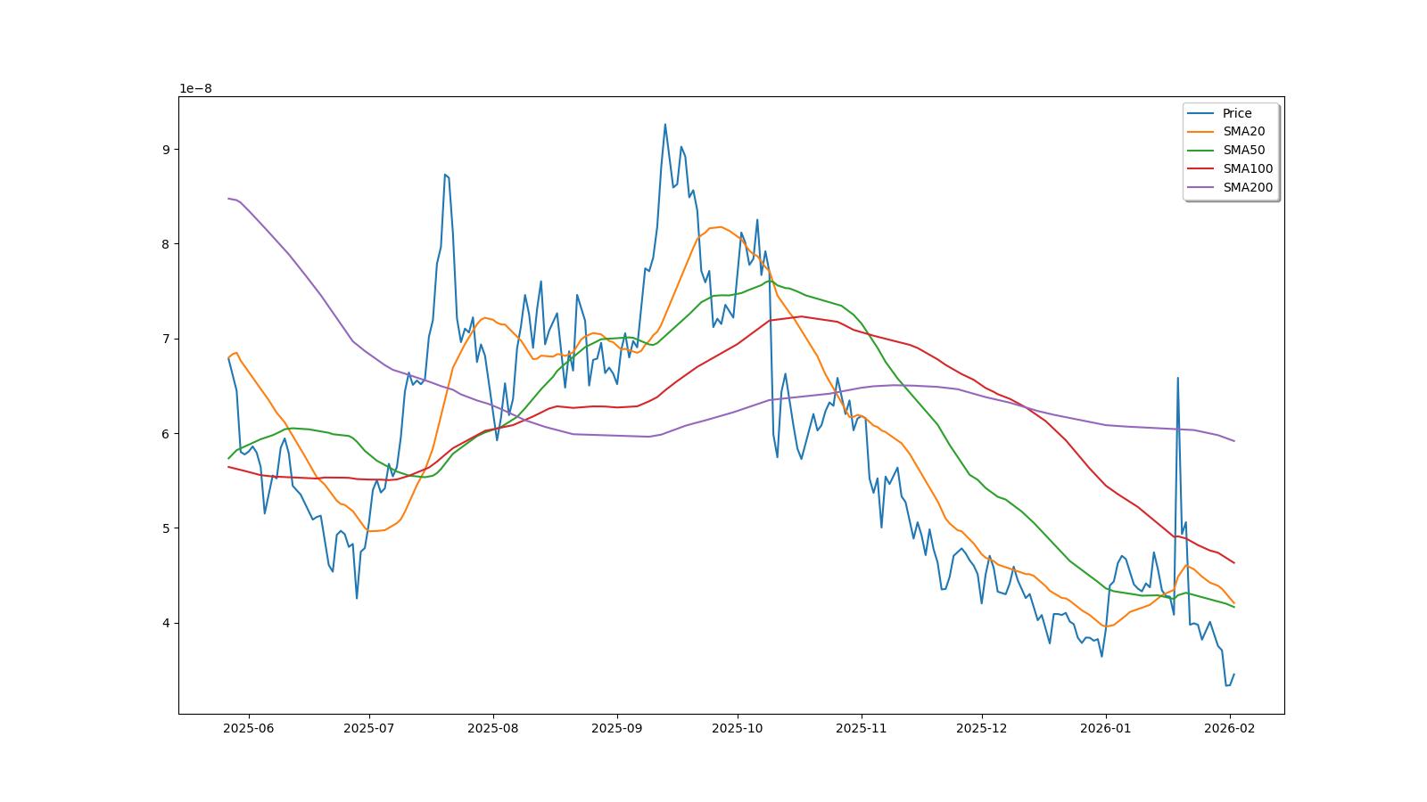 LevelApp Token Simple Moving Averages