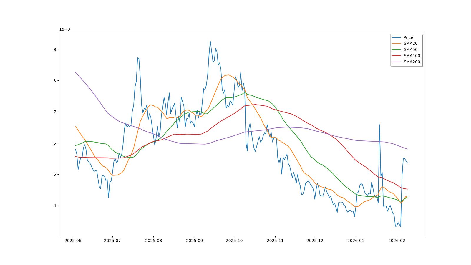 LevelApp Token Simple Moving Averages