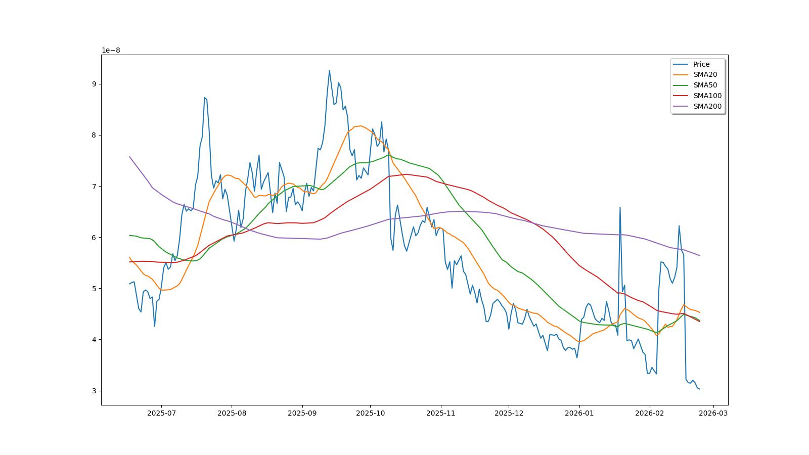 LevelApp Token Simple Moving Averages