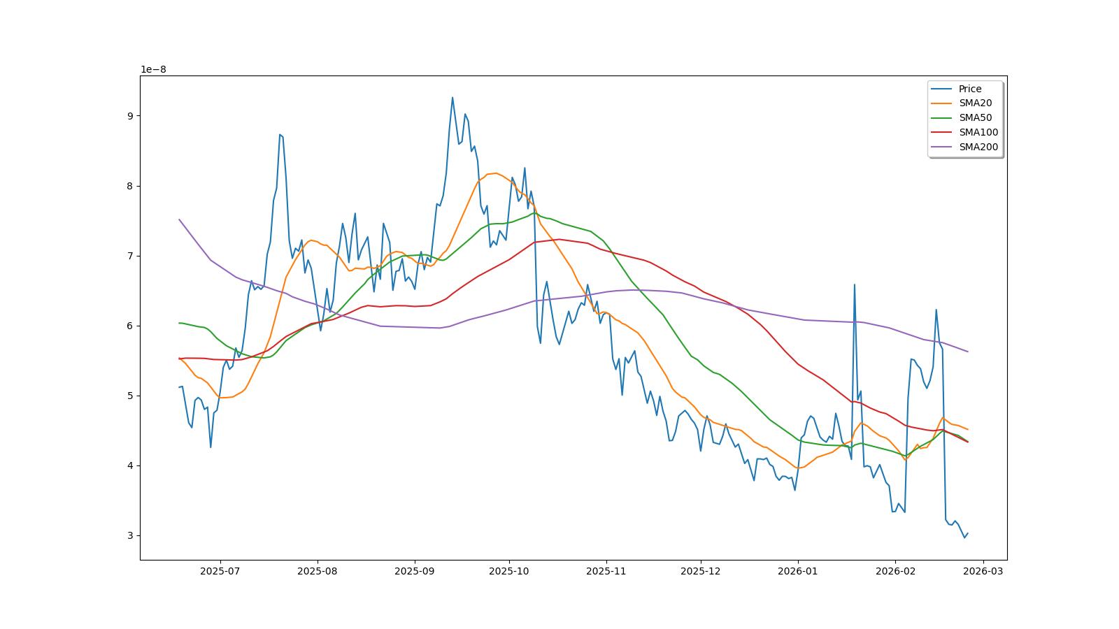 LevelApp Token Simple Moving Averages