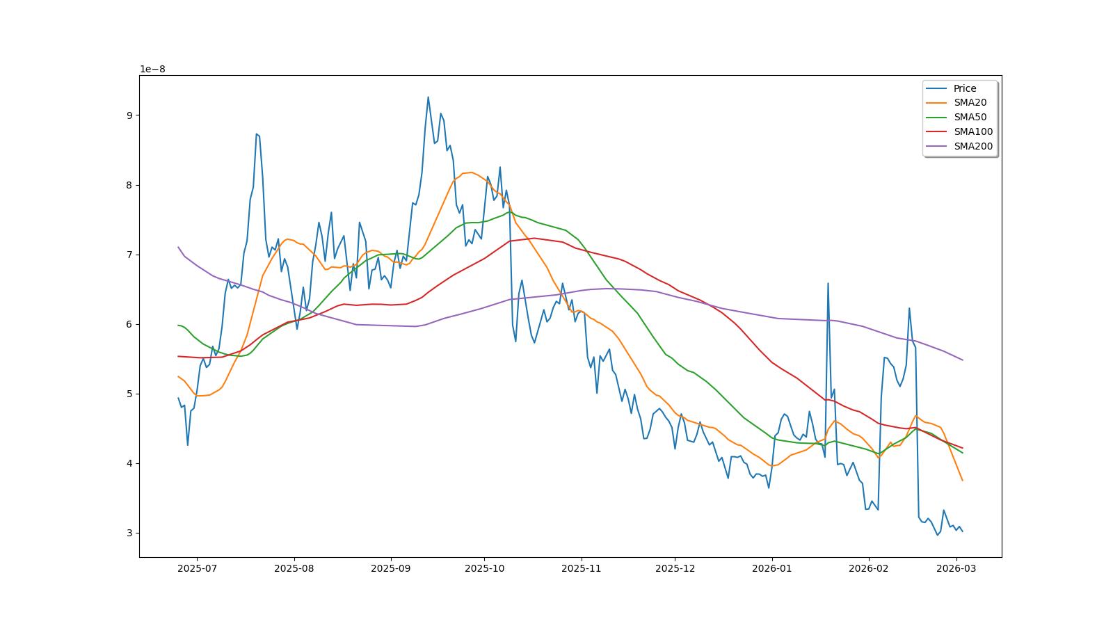 LevelApp Token Simple Moving Averages