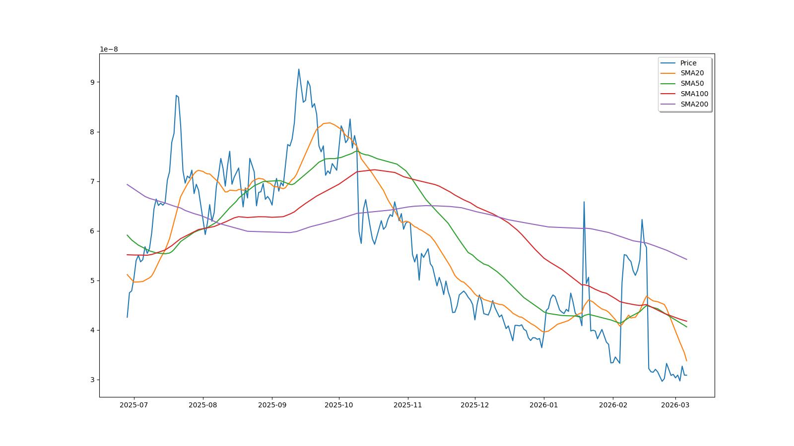 LevelApp Token Simple Moving Averages