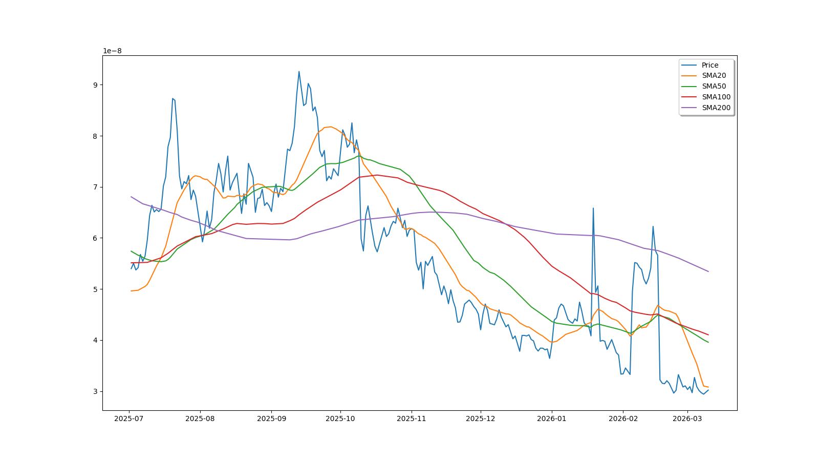 LevelApp Token Simple Moving Averages