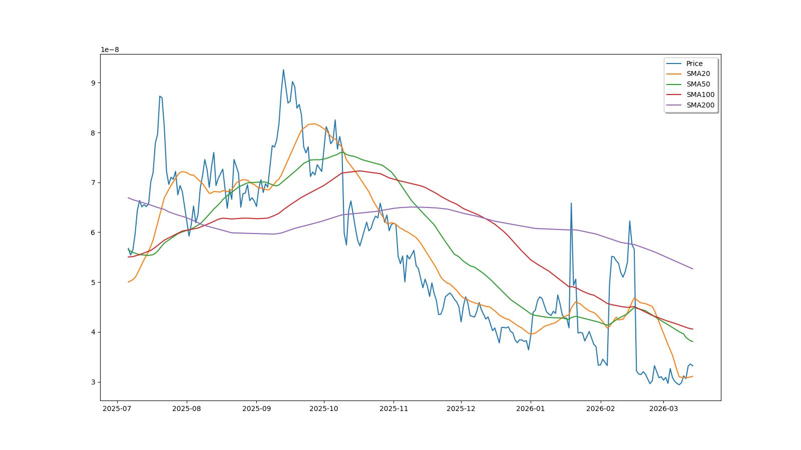 LevelApp Token Simple Moving Averages