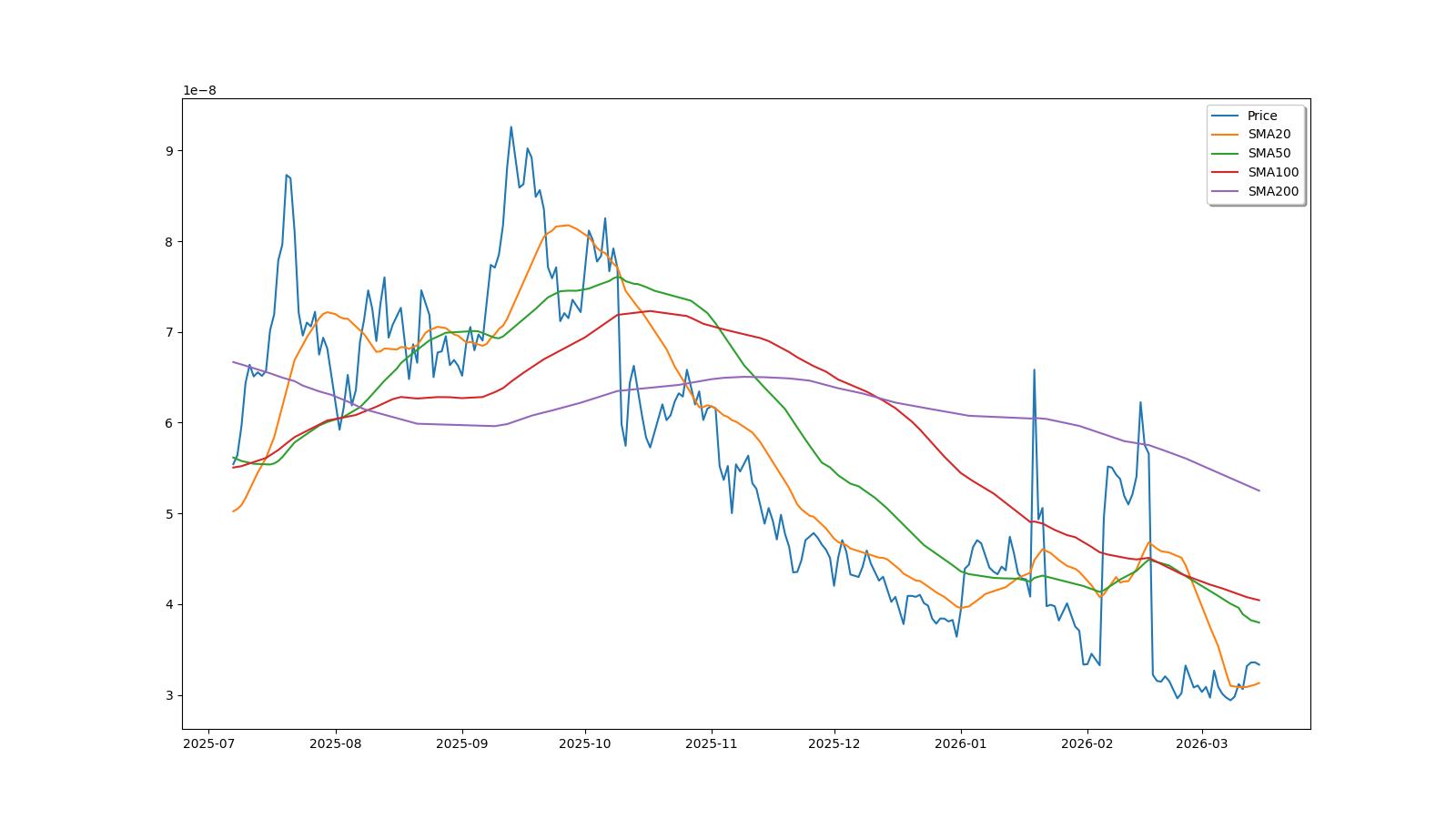 LevelApp Token Simple Moving Averages
