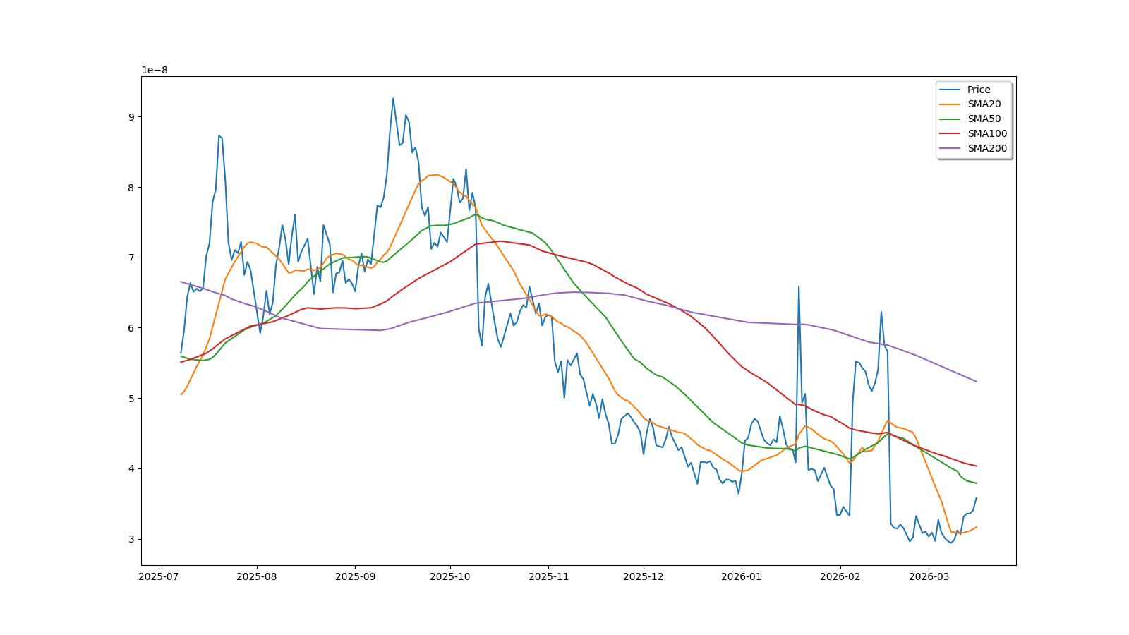 LevelApp Token Simple Moving Averages