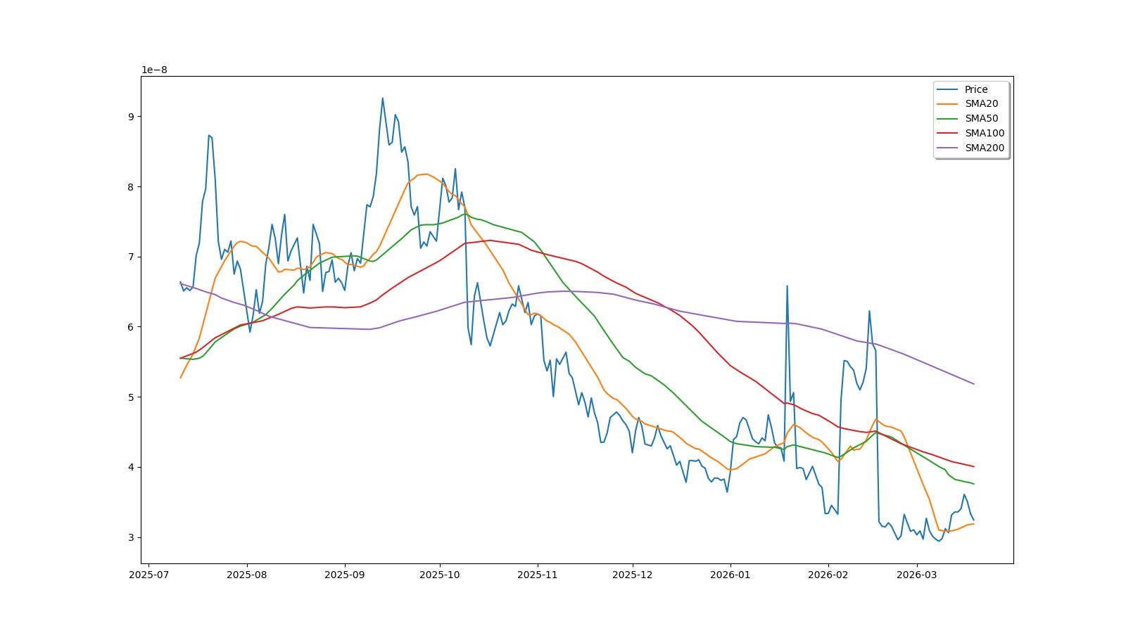LevelApp Token Simple Moving Averages