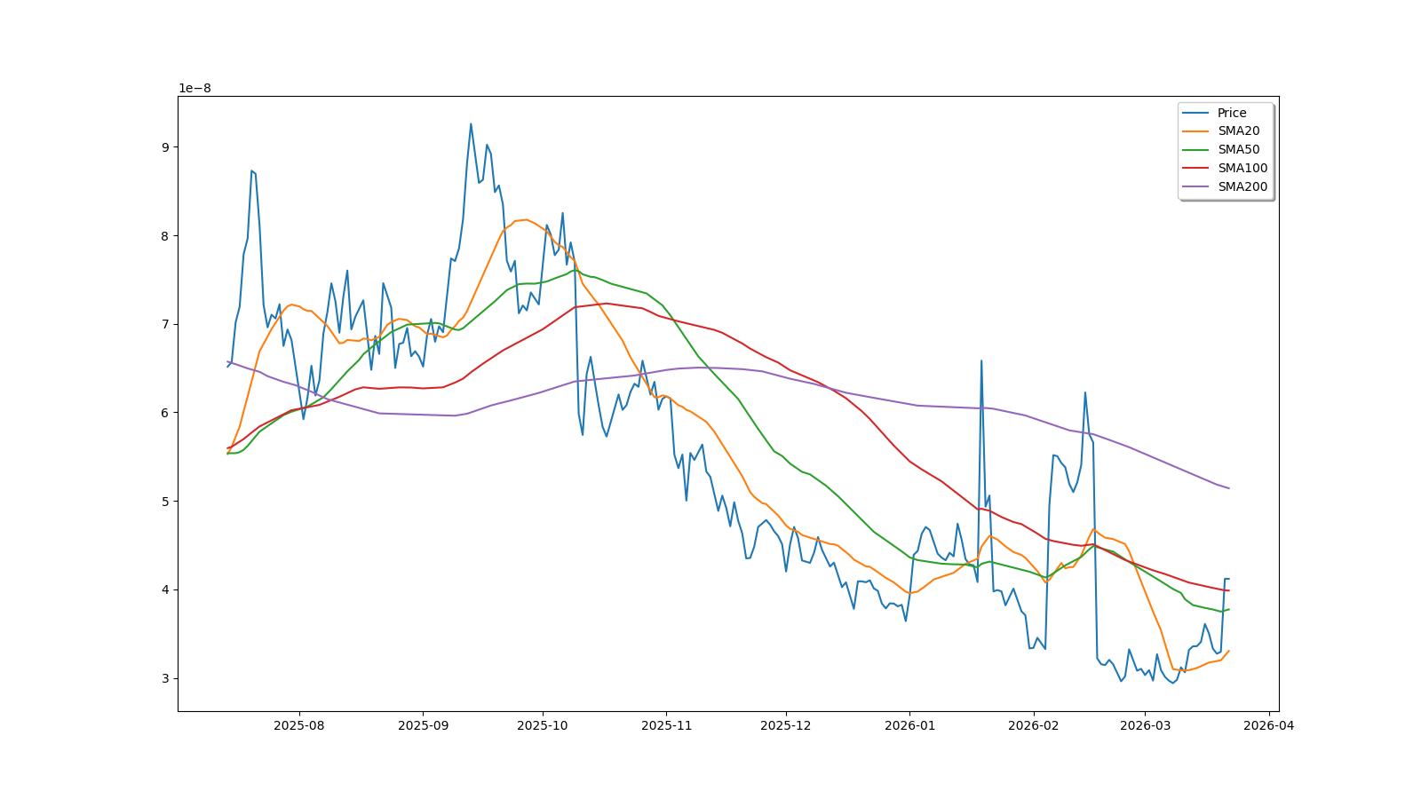 LevelApp Token Simple Moving Averages