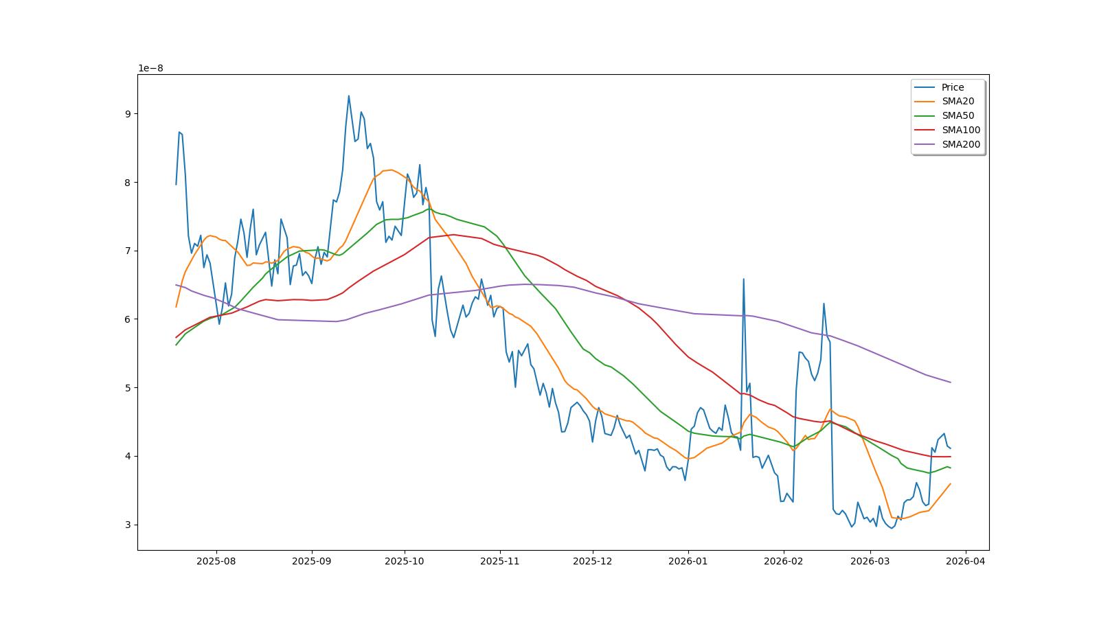 LevelApp Token Simple Moving Averages
