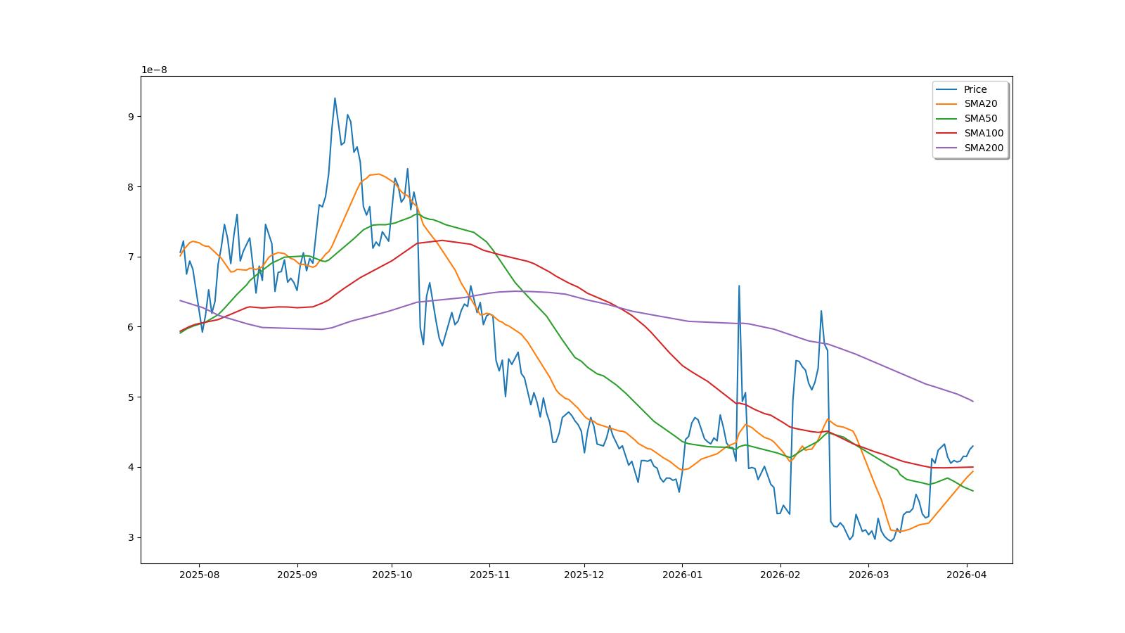 LevelApp Token Simple Moving Averages