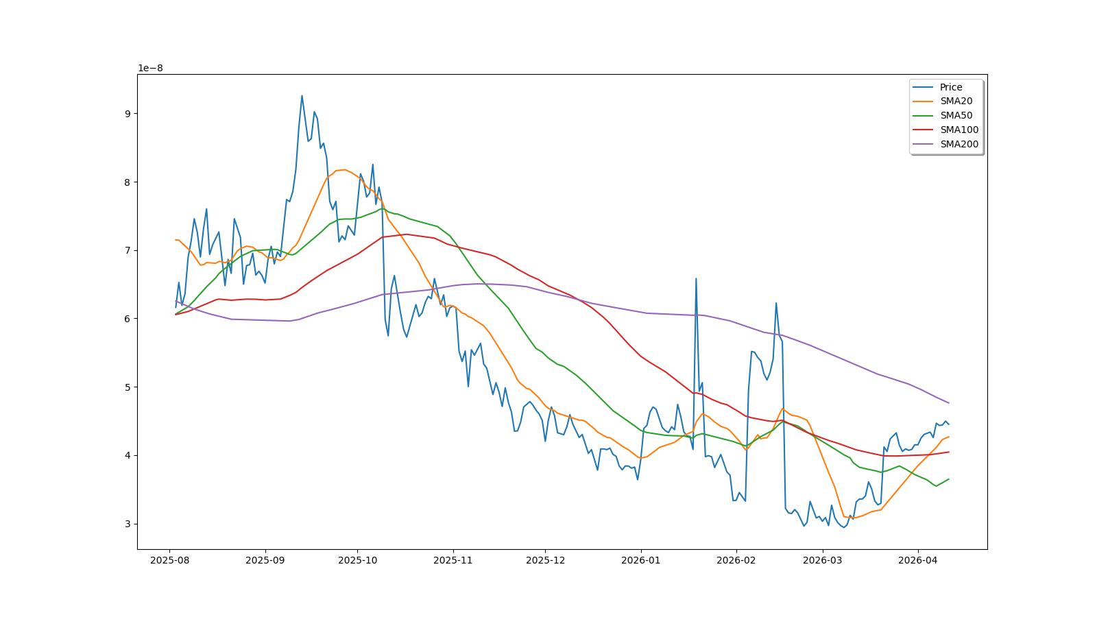 LevelApp Token Simple Moving Averages
